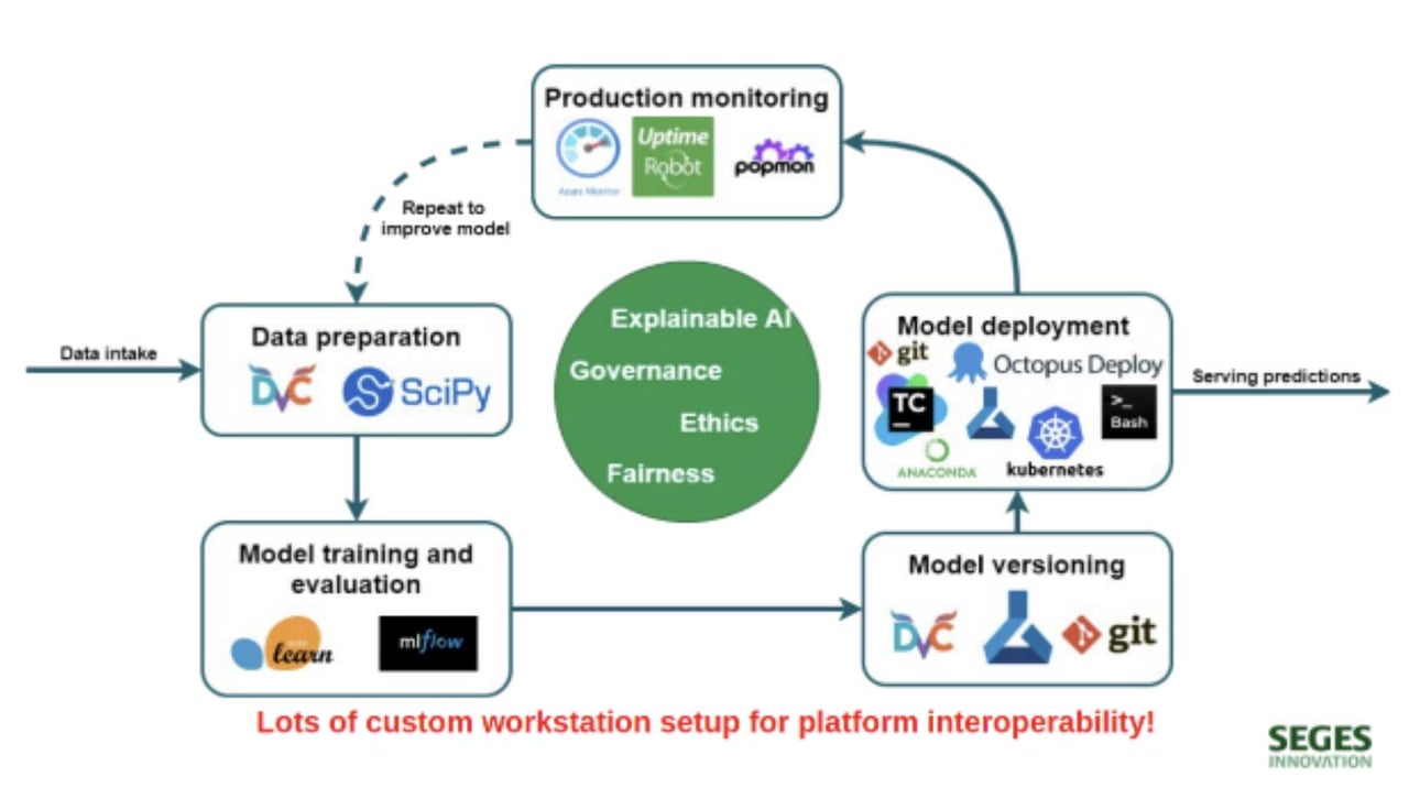 SEGES Innovation creates the future of agriculture with AI and MLOps