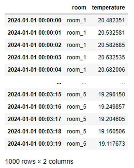 From Sensors to Insights: IoT-based analytics in Manufacturing