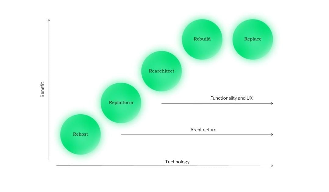 Modernizing applications: choosing the right approach